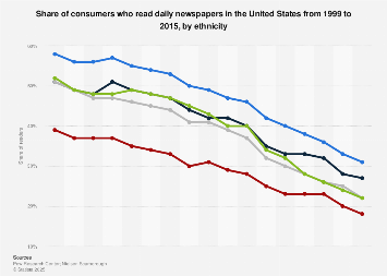 U.S. daily newspaper readers by ethnicity 2015| Statista