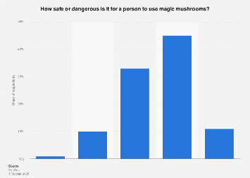 Magic mushroom use: opinion on safe use 2015 survey| Statista