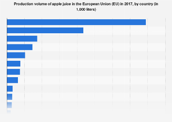 Production volume of apple juice by country in the EU 2017| Statista