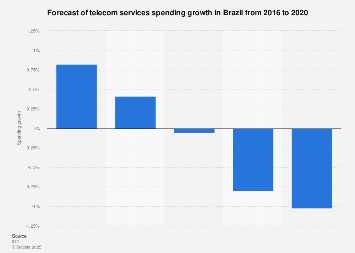 Brazil telecom services growth forecast 20156-2020 | Statista