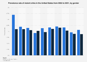 Prevalence rate of violent crime, by gender U.S. 2021| Statista