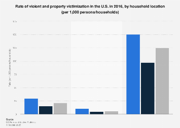 U.S. violent and property victimization rate 2016, by household ...