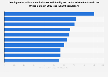 U.S. metro areas with the highest motor vehicle theft rate 2020| Statista