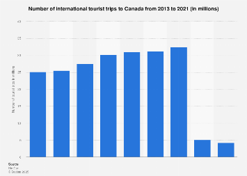 Canada international tourist trips 2021| Statista