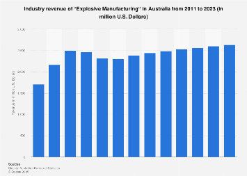 Forecast: Industry revenue of “Explosive Manufacturing“ in Australia ...