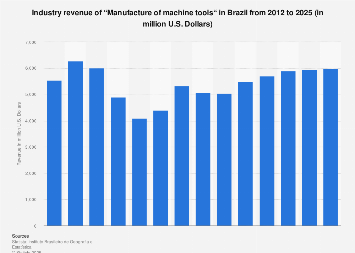 Forecast: Industry revenue of “Manufacture of machine tools“ in Brazil ...