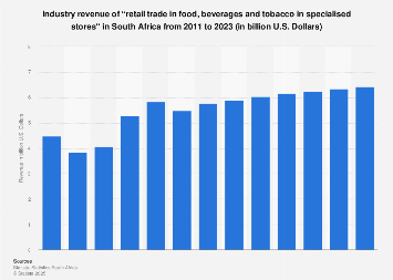 Forecast: Industry revenue of “retail trade in food, beverages and ...