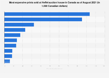 Heffel: most expensive prints Canada 2021| Statista
