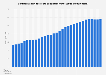 Ukraine - Median age of the population 2100| Statista
