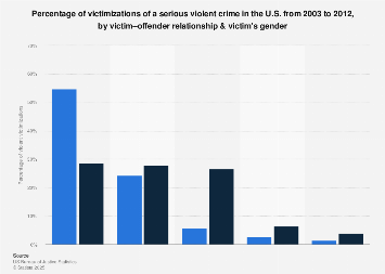 U.S.: violent victimizations, by relationship & gender 2003-2012| Statista