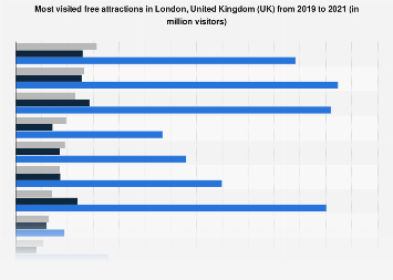 Most visited free attractions in London 2020 | Statista