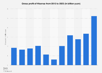 Hisense: gross profit 2023| Statista