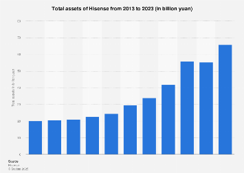 Hisense: total assets 2023| Statista