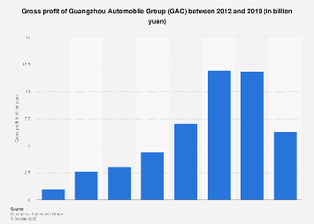 China: Guangzhou Automobile Group gross profit 2019| Statista