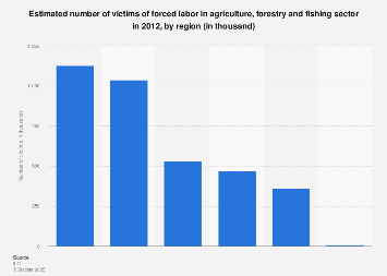Forced Labor: victims in agriculture, forestry and fishing sector 2012 ...