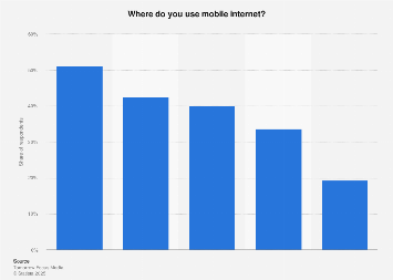 Mobile internet: usage locations in Germany 2014 | Statista