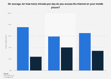 Mobile internet: daily usage time in Germany 2014-2016 | Statista