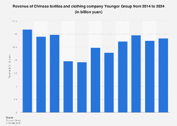 Youngor Group: annual revenue 2024| Statista