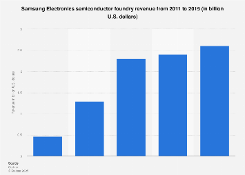 Samsung semiconductor foundry revenue 2011-2015| Statista