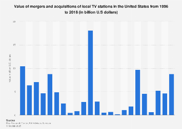 U.S. local TV M&A value 2018 | Statista
