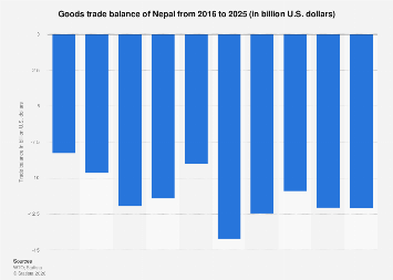 Nepal - Trade balance of goods 2024| Statista