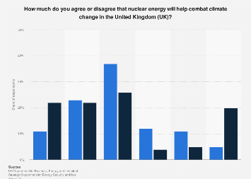 UK: nuclear power and climate change 2023 | Statista
