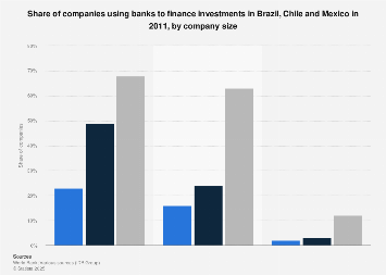 Companies financing investments through banks in Brazil, Chile and ...