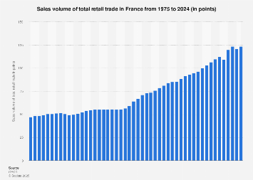 France: retail trade total sales (volume) index 2004-2023| Statista