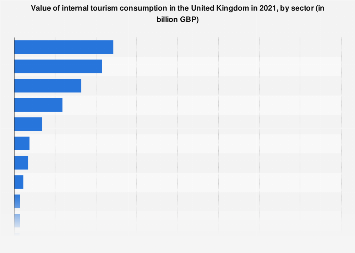 Internal tourism consumption by sector in the UK| Statista