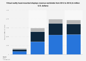 Virtual reality HMD sales revenue worldwide 2015-2018 | Statista