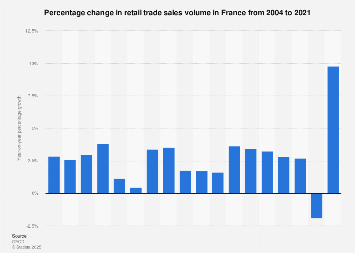 Retail trade sales growth in France 2021 | Statista