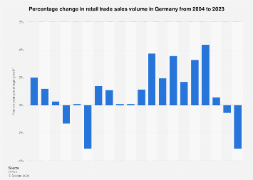 Germany: retail trade sales growth 2004-2023 | Statista
