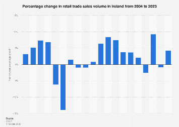 Ireland: retail trade sales growth 2004-2023| Statista