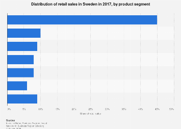 Sweden: retail sales by segment 2017| Statista