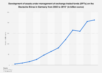 EFT funds assets value Deutsche Börse Germany 2002-2013| Statista