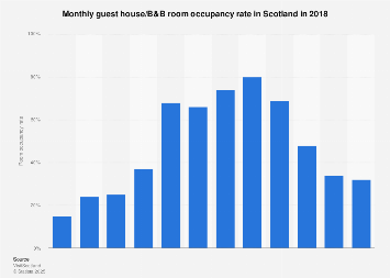 Guest house occupancy rate in Scotland in 2018| Statista
