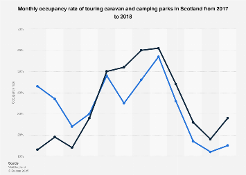 Caravan and camping parks occupancy in Scotland 2018| Statista