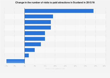 Visits to paid attractions in Scotland in 2015/16 Statistic | Statista