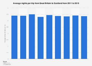 Average overnight stays from Britain in Scotland 2019| Statista