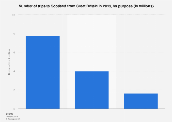 Trips to Scotland from Britain by purpose in 2019| Statista
