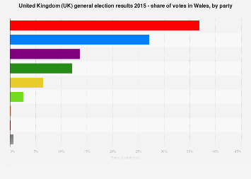 United Kingdom general election 2015: share of votes in Wales| Statista