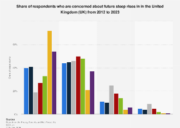 UK: concern about rising energy prices 2023| Statista
