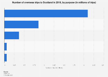 Overseas trips to Scotland by purpose 2019| Statista