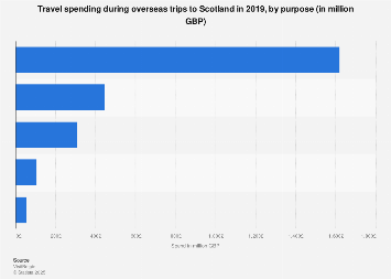 Overseas travel spending in Scotland 2019 | Statista