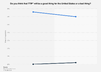 Americans' views on the Transatlantic Trade and Investment Partnership ...
