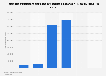 Microloans provision in the UK 2012-2017 | Statista