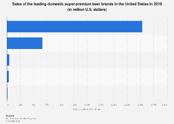 Best-selling U.S. domestic super-premium beer brands, 2019| Statista