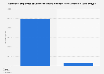 Cedar Fair: employee numbers 2023| Statista