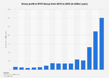 BYD Group: gross profit 2024| Statista