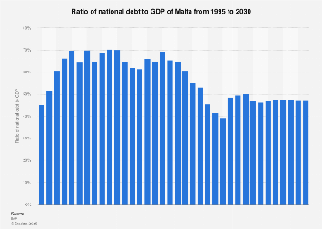 Ratio of national debt to GDP Malta| Statista